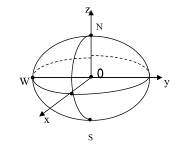 Elipsoida odniesienia – Układy współrzędnych
