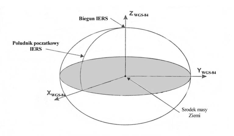 Elipsoida odniesienia – Układy współrzędnych